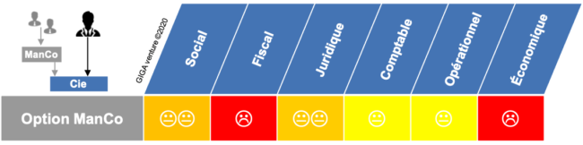 Impliquez vos managers au capital : la ManCo est-elle la solution ...